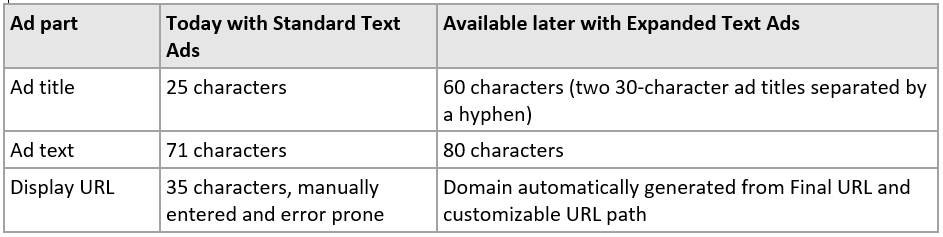 Expanded Text Ads - One Difference Between Bing Ads and AdWords - Karooya Expanded Text Ads - One Difference Between Bing Ads and AdWords - Karooya