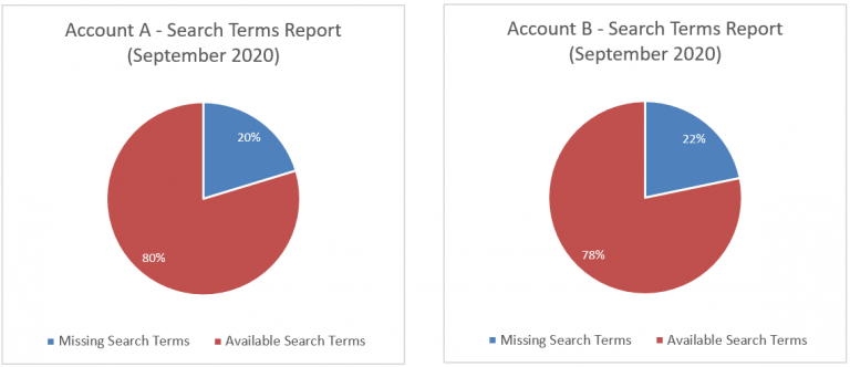 Google Ads 'Search Terms Report' Change & Its Impact - A Case Study ...