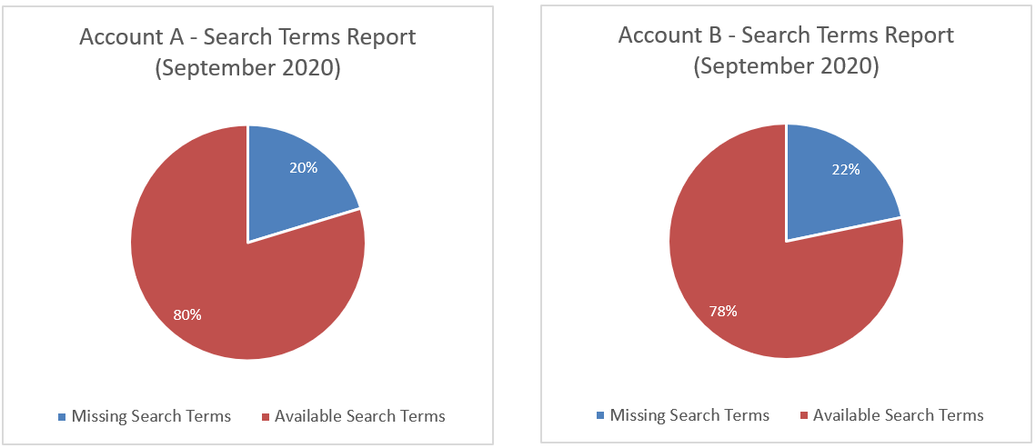 Google Ads 'Search Terms Report' Change & Its Impact - A Case Study ...