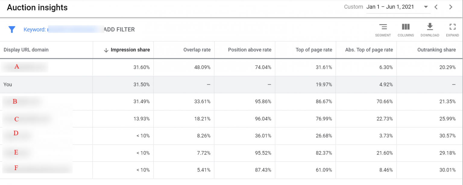 How to read Google Ads Auction Insight Report? - Karooya