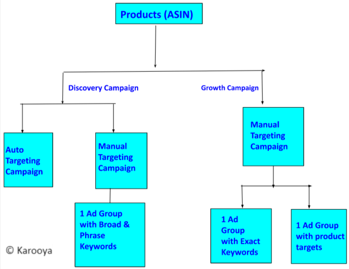 How to Structure Amazon PPC Campaign - Karooya How to Structure Amazon PPC Campaign - Karooya