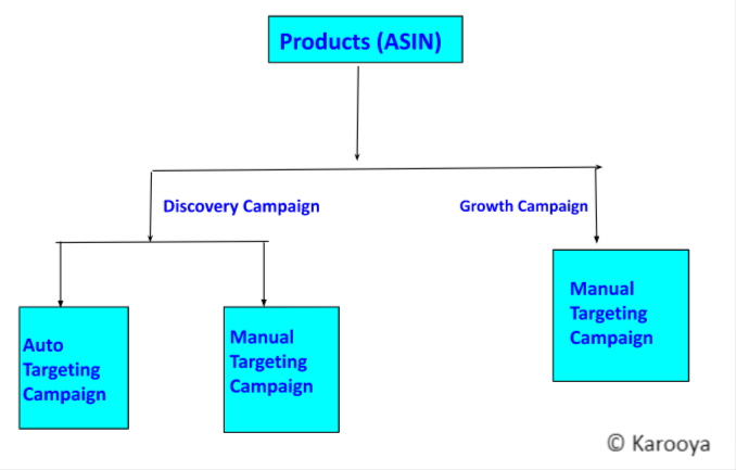 How to Structure Amazon PPC Campaign - Karooya How to Structure Amazon PPC Campaign - Karooya