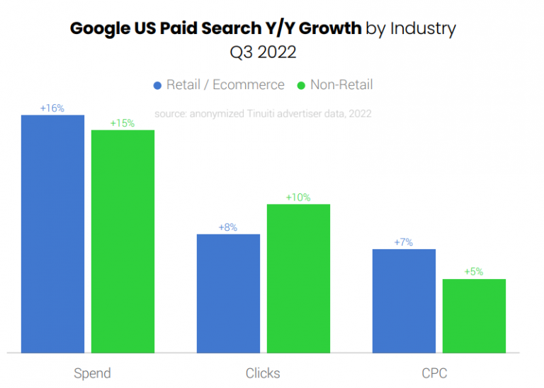 Google Ads Benchmark Report by Tinuiti | Q3 2022 | Key Highlights - Karooya