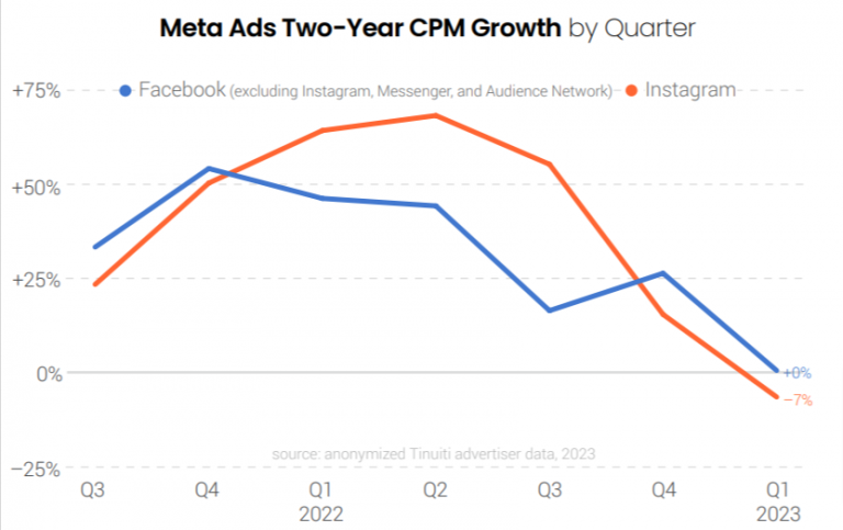Digital Ads Benchmark Report By Tinuiti | Q1 2023 | Key Highlights ...