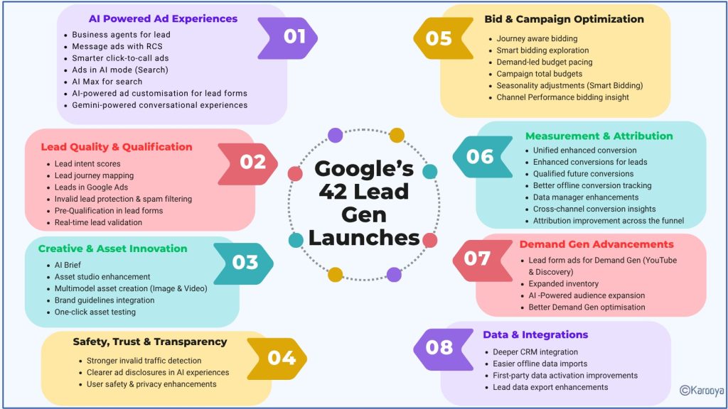 Google's 42 Lead Gen Launches: What Marketers Need to Know in 2026 ...
