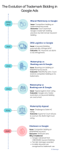 Google Ads Trademark Bidding in India: Key Court Cases and Rulings ...